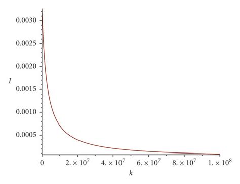 H Performance Index With Respect To Stiffness Coefficient For Download Scientific Diagram