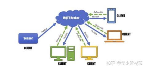 mqtt 发送消息过多 消息传输协议 mqtt简介及报文解析 csdn博客