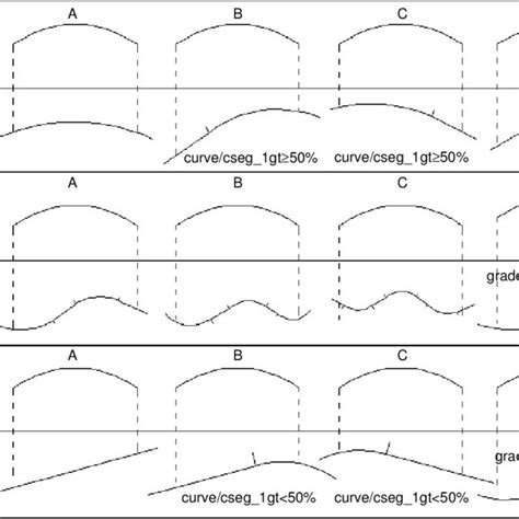 Classifications Of Horizontal Curve Combined With Vertical Alignment