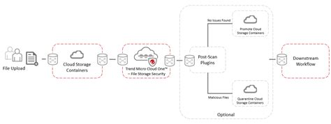 cloud one file storage security