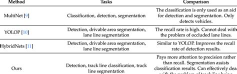 The Comparison Of Multitask Methods In Driving Scenarios Download