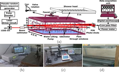 A Schematic Of Test Setup For Fso Link Under The Effect Of Rain B Download Scientific Diagram
