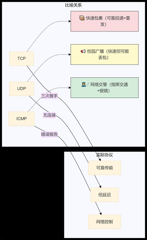 详细阐述 tcp、udp、icmpv4 和 icmpv6 协议 以及防火墙端口原理优雅草卓伊凡 腾讯云开发者社区 腾讯云