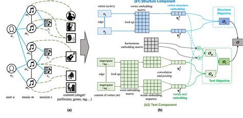 Figure 1 From Came Content And Context Aware Music Embedding For