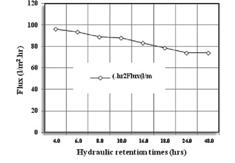 The Flux Of Permeate Atdifferent Hrts Download Scientific Diagram