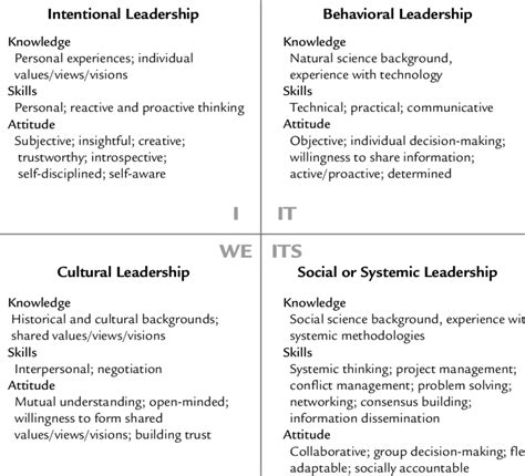 B Four Quadrant Model Of Integral Leadership Education For Sustainable Download Scientific