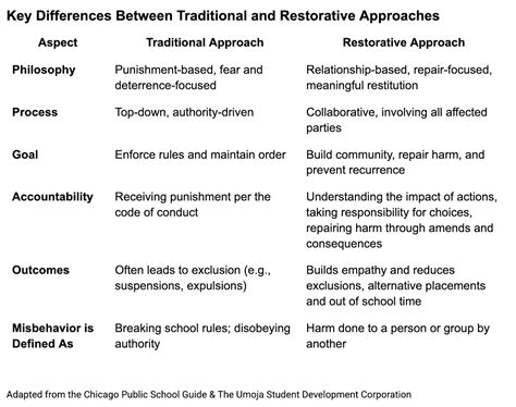 Is Restorative Practice Effective In Schools — Collaborative School