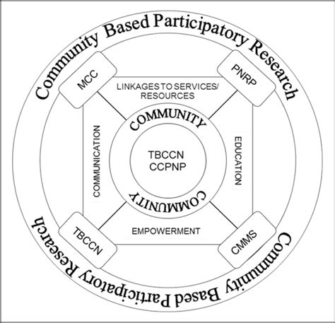 Figure 1 From Creating A Patient Navigation Model To Address Cervical