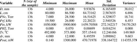 Descriptive Statistics For Eight Basic Input Variables And Output Power