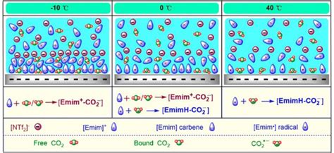Co 2 Reduction On The Imidazolium Pt Surface At Different Temperatures Download Scientific
