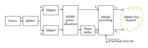 Transmitter Chain Of The Precoded Mimo Plc System Download