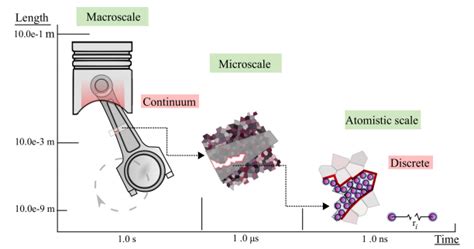 Bridging Multiscale Dynamic Analysis For Heterogeneous Materials Using The Boundary Element