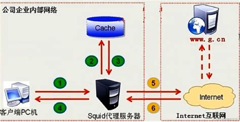 Nginx的正向代理nginx 正向代理 Csdn博客