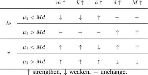 Table I From The Synchronization Ability Of A Class Of Multi Layer