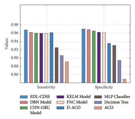 Comparative Analysis Of Edl Cdss Technique With Existing Methods