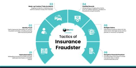 Battle Against Insurance Fraud Types Prevention Innovations