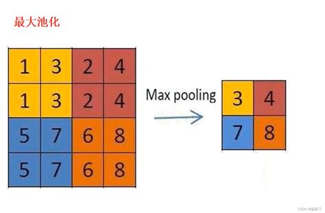 深度学习 Cnn卷积神经网络（附图） Cnn图片 Csdn博客