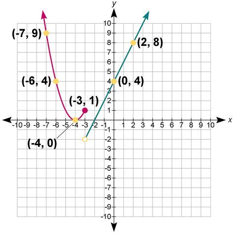 piecewise defined functions lesson