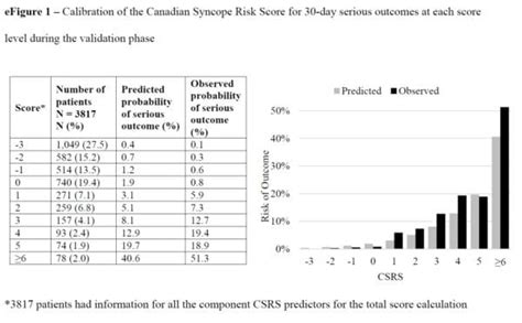 Canadian Syncope Risk Score Critical Results 2 Rebel Em Emergency