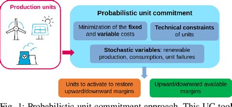 Figure 1 From Stochastic Optimization For Unit Commitment Applied To The Security Of Supply