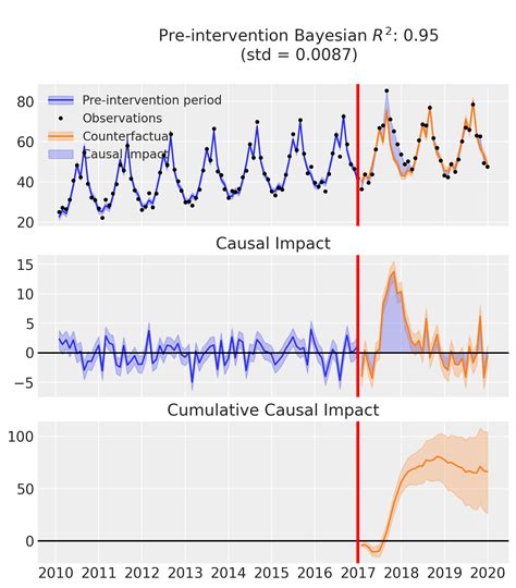 Example Interrupted Time Series Its With Pymc Models — Causalpy 021 Documentation