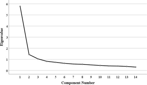 Scree Plot For Exploratory Factor Analysis Of The C Pcoiss The