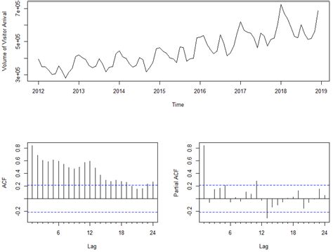 Line Acf And Pacf Plot Of Monthly Visitor Arrivals Download Scientific Diagram