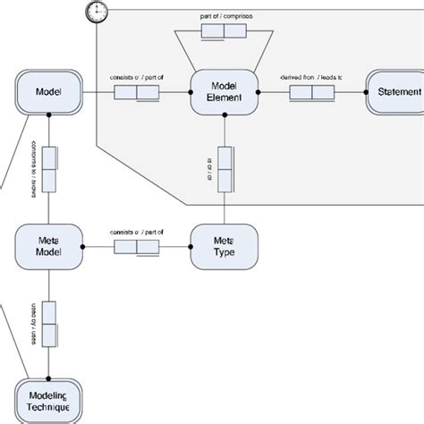 models meta models and modeling techniques download scientific diagram