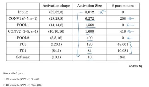 Course 4 Week 1 Reading Cnn Example Correction Convolutional