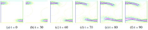 Figure A2 Time Evolution Of The Phase Field Variable Zx T Case 2