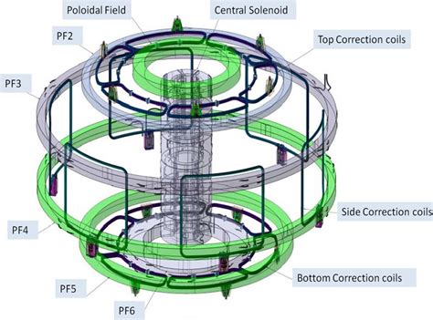 Overall View Of The 18 Iter Error Field Correction Coils With The Download Scientific Diagram