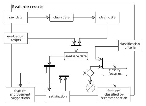 Uml How To Model An Optional Input To An Activity Software