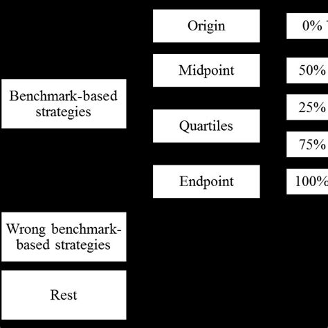 Decision Tree For The Classification Of Number Line Estimation Strategies Download Scientific