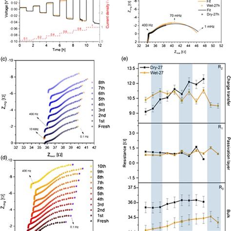 Characterization Of Li Lpsi Li Symmetric Cells Using Wet‐27 And Dry‐27