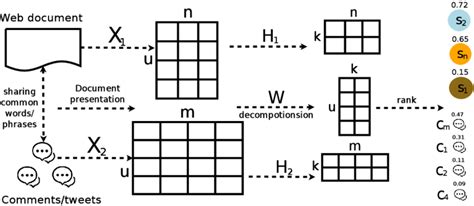 Our Co Factorization Summarization Model Download Scientific Diagram