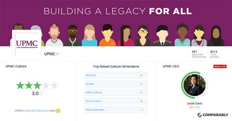 Upmc Culture Comparably
