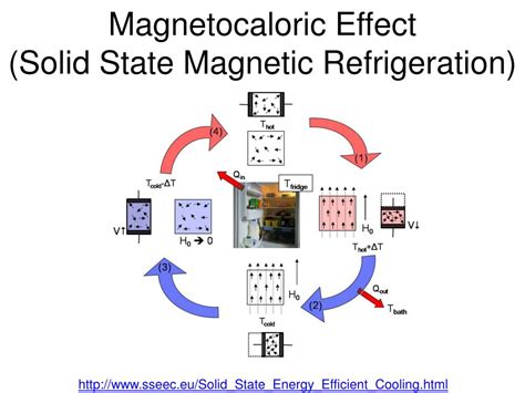 Ppt New Directions In Energy Research Or A Magnetic Quirk Powerpoint