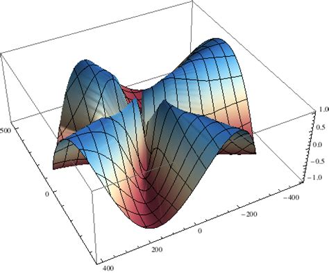 D Polar ListPlots In Mathematica Qrohlf