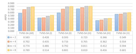 interaction between arpd values versus number of machines download
