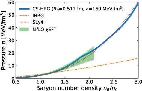 Figure 1 From Equation Of State Of Neutron Star Matter And Its Warm Extension With An