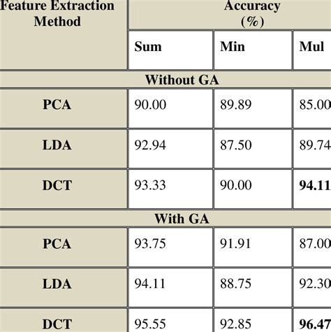 Accuracy Of The Simple Multimodal Systems And The Ga Multimodal Systems Download Scientific