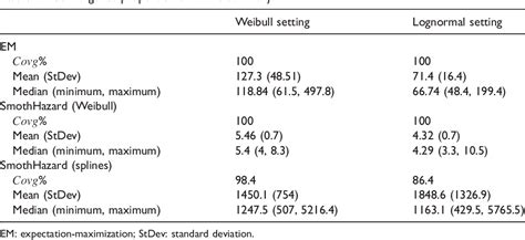 Table 1 From Semiparametric Regression Of The Illness Death Model With Interval Censored Disease