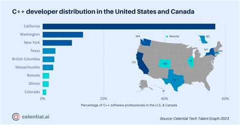 How To Hire C Developers Key Demographic Data