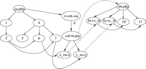 fragment of php html code and associated control data dependences