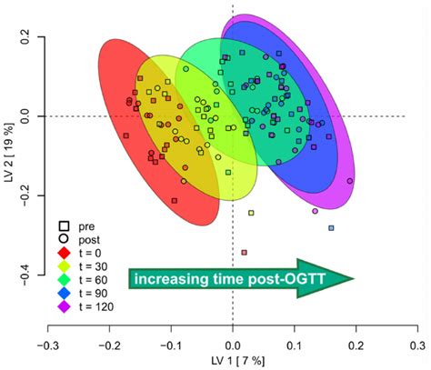 subject scores plot derived from a partial least squares discriminate