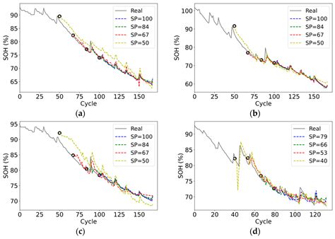 A State Of Health Estimation Method For Lithium Batteries Based On Fennec Fox Optimization