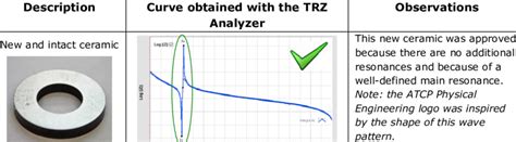 Example Of Tests Involving Intact Internally Cracked Or Defective