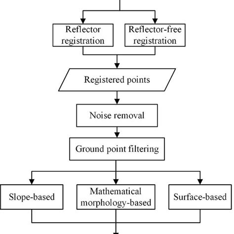 preprocessing of the point cloud data download scientific diagram