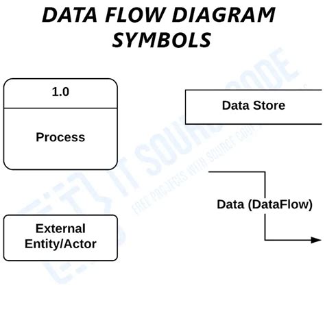 Dfd For Payroll Management System Data Flow Diagram