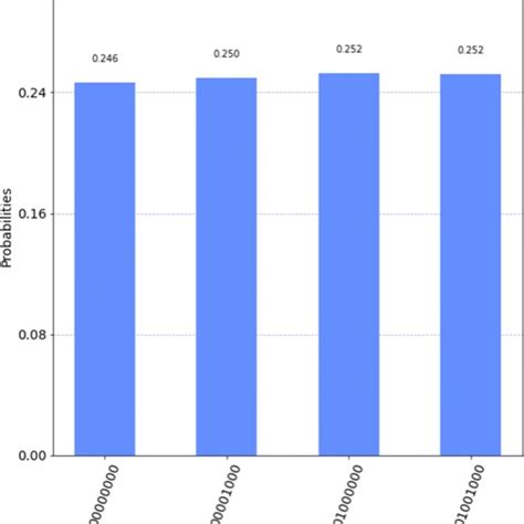 Measurement Results Of Collapse States Of Qubit 2 And Qubit 5 Download Scientific Diagram